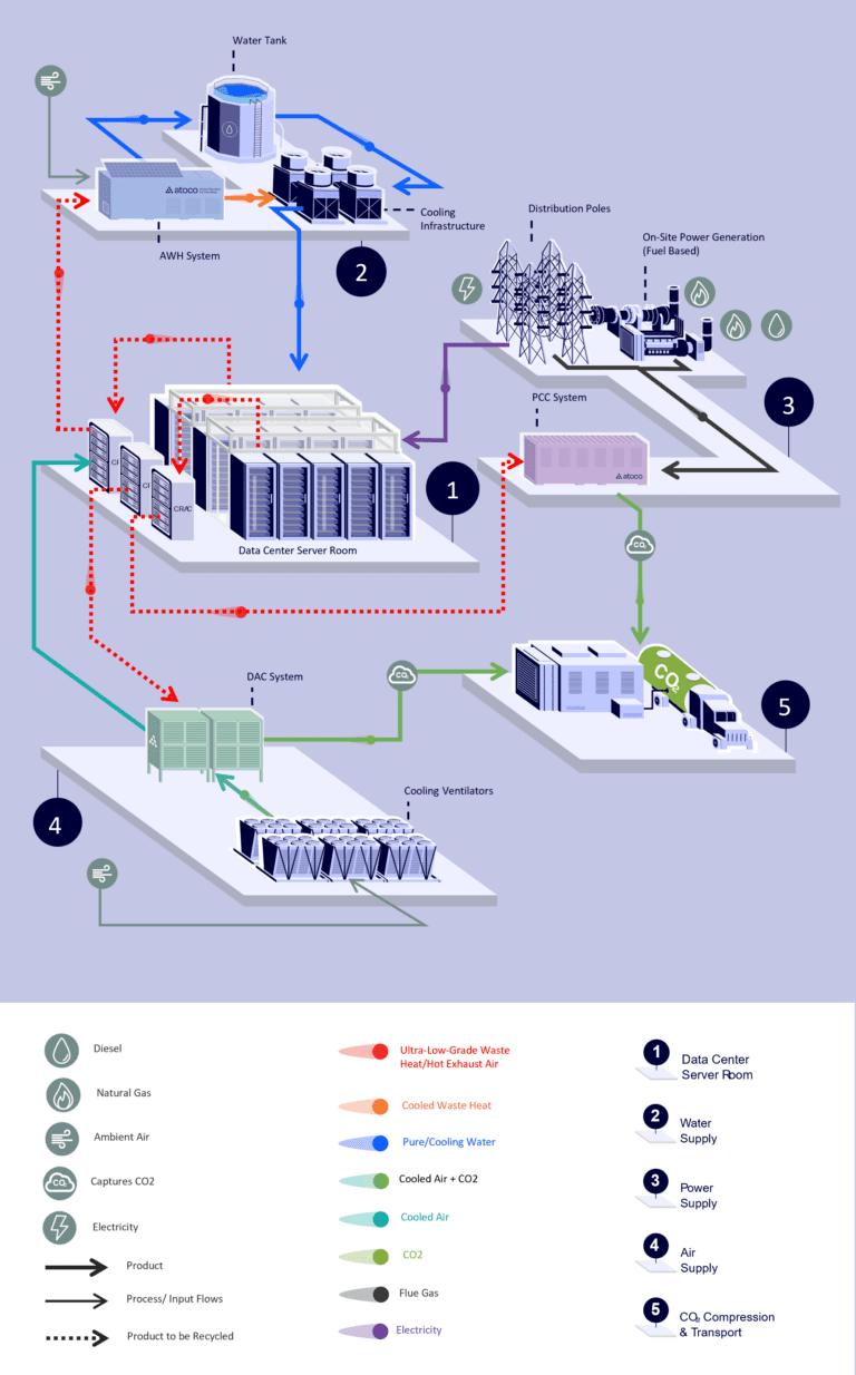 Enabling Sustainable Data Centers with Nobel Prize-Winning Science - Atoco